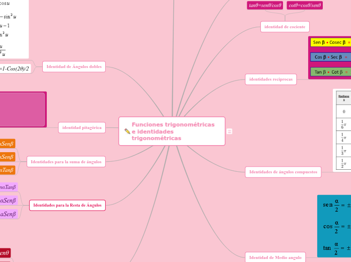 Funciones e identidades trigonometricas - Mind Map